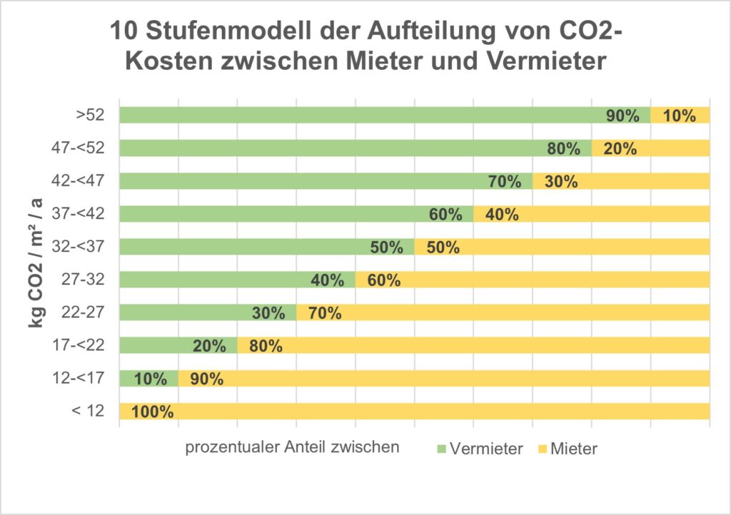 Co2abgabe Vermieter Verfassungswidrignull