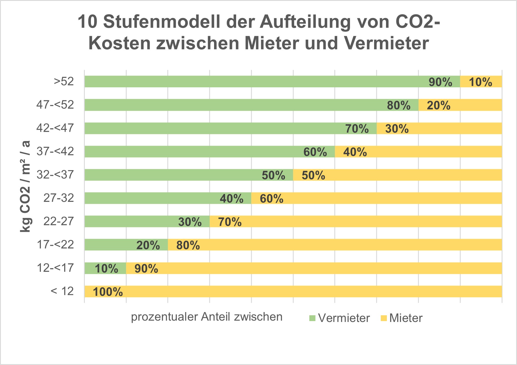 CO2 Aufteilung zwischen Mieter und Vermieter ab 2023 - Verwaltung Bauer